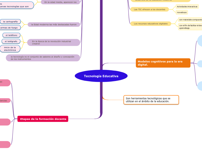 Tecnología Educativa - Mind Map
